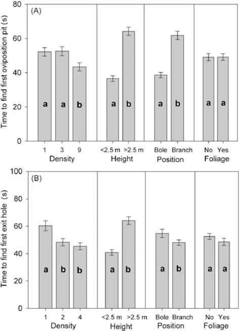 Effects Of Density Height Position And Presence Absence Of Foliage Download Scientific