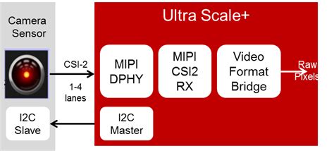 mipi csi 2 rx subsystem ip介绍和phy实现浅谈