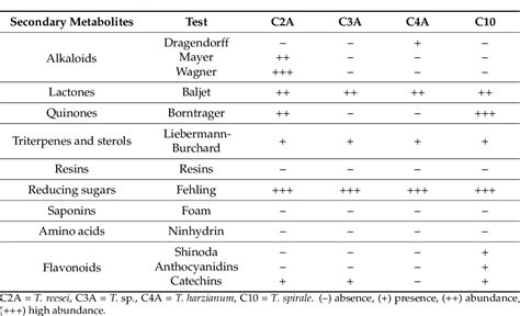 Table 1 From Chemical Characterization Of Trichoderma Spp Extracts With Antifungal Activity