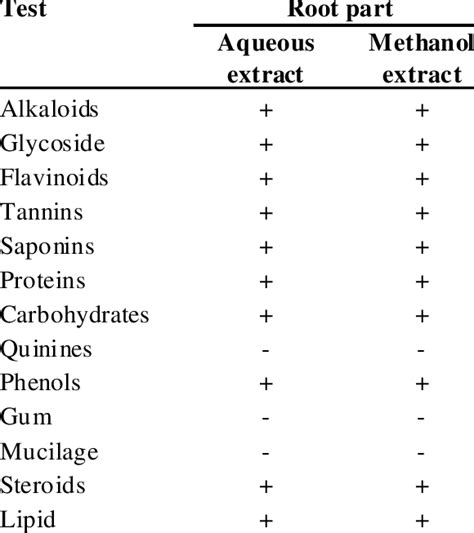 Physico Chemical Parameters Of B Diffusa Download Scientific Diagram