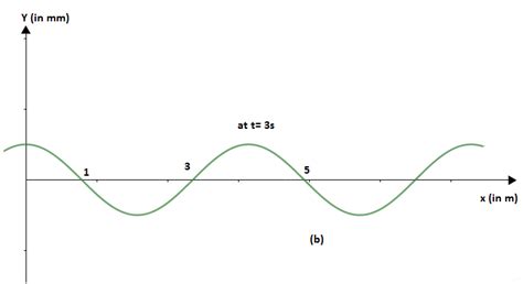 A Sinusoidal Wave Propagates Along A String In Figure A And B ‘y Represents Displacement