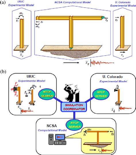 Figure 1 From An Overview Of Seismic Hybrid Testing Of Engineering Structures Semantic Scholar