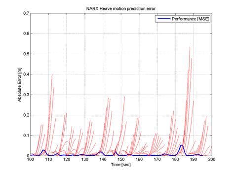 heave motion prediction error download scientific diagram