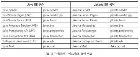 에스코어 java ee에서 jakarta ee로의 전환