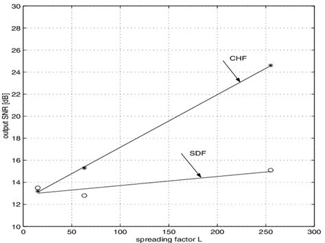 summary of experimental performance results output snr for the chip