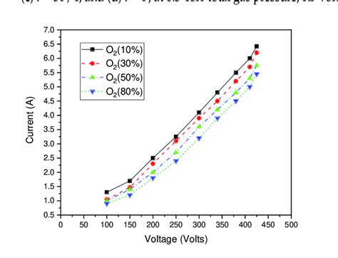 Electron Temperature Distribution At Different Instants Of Cycle Rf T