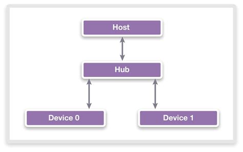 Using USB 3 1s Multiple INs To Reach 10 Gbps Data Rates