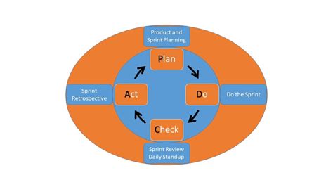 Robert Neely On Linkedin Why Agile Scrum Does Not Displace Lean