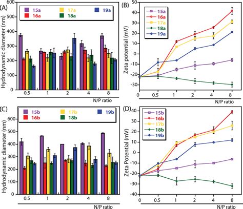Mean Particle Size A C And Surface Potential B D Of The Download Scientific Diagram