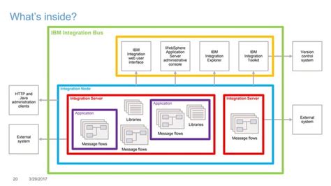 Technical Introduction To Ibm Integration Bus Pdf Cloud Computing Internet