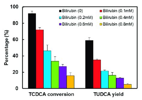 The Effect Of Bilirubin On Enzymatic Reactions The Results Were Download Scientific Diagram