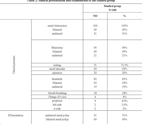 Table 2 From Nasal Polyps An Etiological Analysis Semantic Scholar