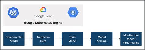 What Is Vertex Ai And How Can We Create Kubeflow Pipeline In Vertex Ai