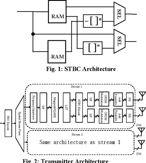 Pdf Design Of 600mbps 4×2 Mimo Ofdm Wireless Lan System And Its Fpga