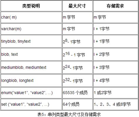 下表给出了mysql定义串值列的类型以及每种类型的最大尺寸和存储需求对于可变长的列类型各行的值所占的存储量是不同的这取决于实际存放在列