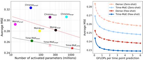 논문 리뷰 Time Moe Billion Scale Time Series Foundation Models With Mixture Of Experts