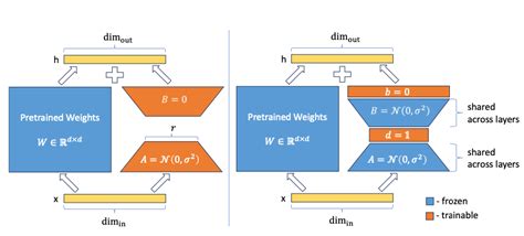 An Overview Of The LoRA Family Towards Data Science