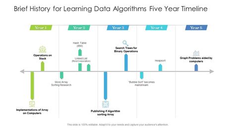 brief history for learning data algorithms five year timeline slides