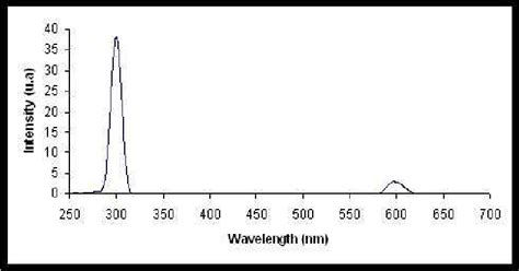Photoluminescence Pl Properties Of The Prepared Sio2 Nanoparticles Download Scientific Diagram