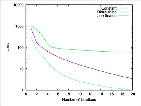 behavior of the values of the objective function for each iteration