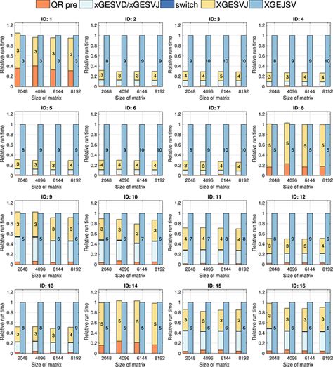 A Mixed Precision Jacobi Svd Algorithm Acm Transactions On Mathematical Software