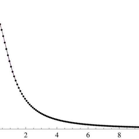 Dimensionless Mass Difference Function F˜ P Computed In The Limit