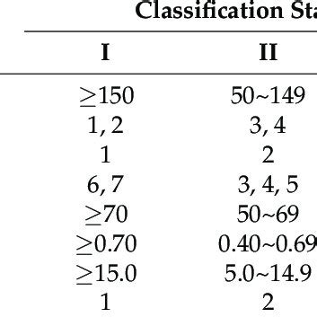 Factors To Evaluate Forest Ecological Function Levels Download Scientific Diagram