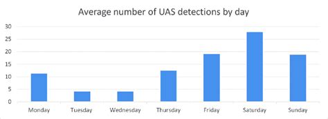 Average Number Of Detections Per Day Download Scientific Diagram