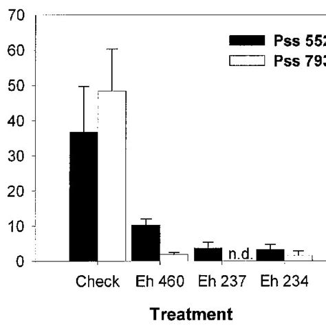 Effect Of Application Of Pantoea Agglomerans Strains Eh 460 Eh 237 Download Scientific