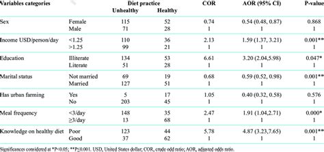 Binary And Multivariate Analysis Findings Of Factors Associated With