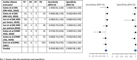 Figure 1 From Diagnostic Performance Of Machine Learning Based Magnetic Resonance Algorithm Vs