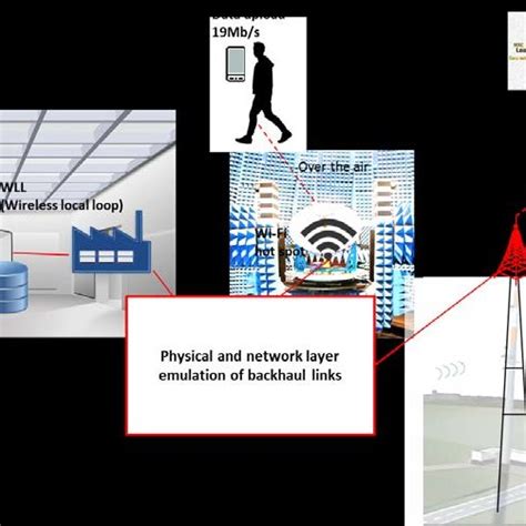 Realization Of The Emulation Setup Download Scientific Diagram