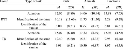 Means And Standard Deviations Of Target Fixation Count In Different