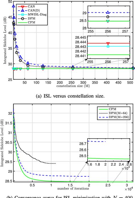 Figure 5 From A Coordinate Descent Framework To Design Low Pslisl Sequences Semantic Scholar