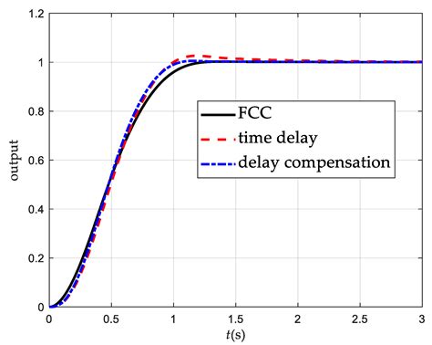 Finite Time Convergence Guidance Law For Hypersonic Morphing Vehicle