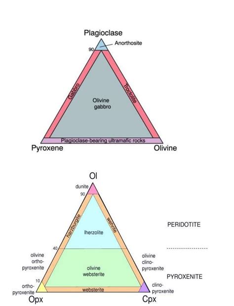 Solved 1 Using The Appropriate Iugs Diagram Name The