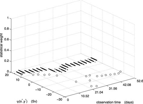 As In Fig 8 But Generated In Step Ii Of The Ensemble Kalman Filter Download Scientific