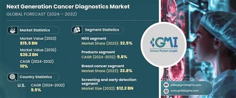 Next Generation Cancer Diagnostics Market Size Report 2032