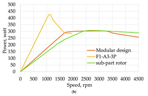 A Comparison Of Torque Versus Speed B Comparison Of Power Versus