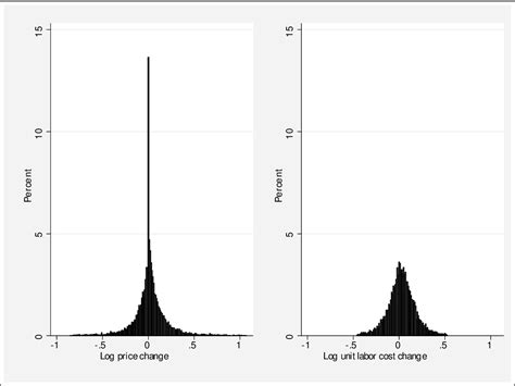 Figure 1 From Microdata Evidence On The Empirical Importance Of Selection Effects In Menu‐cost