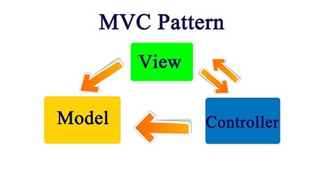What You Need To Know About The Architecture Design Patterns In Android