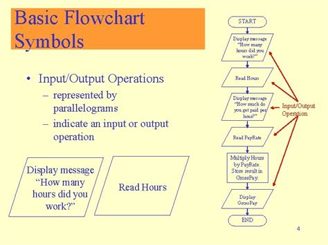 Introduction To Flowcharting Computer Science Principles 2013 2014
