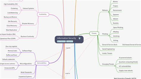 Cyber Security Mind Maps For Threat Detection Malware And Risk Management
