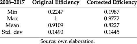 Descriptive Statistics Bcc Output Model Original And Corrected