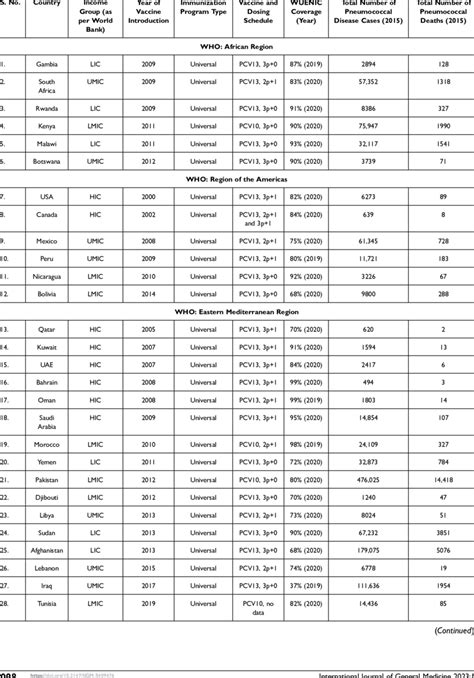 Overview Of Pneumococcal Vaccine Introduction Vaccine Coverage And Download Scientific Diagram