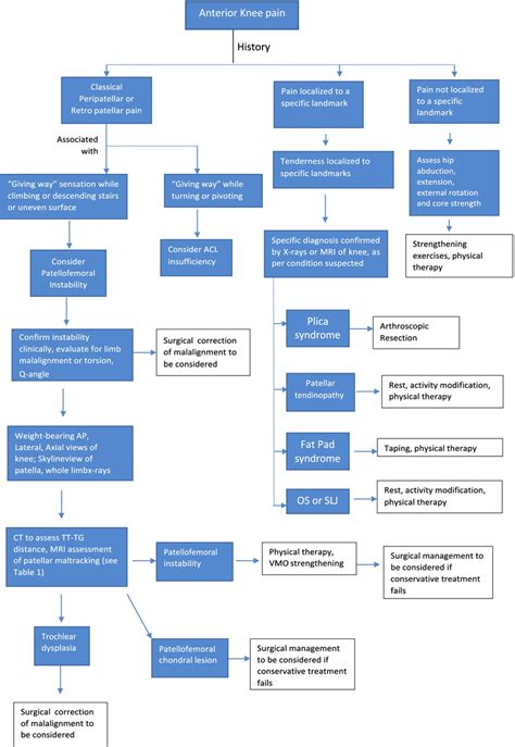 proposed algorithm treatment based on the current literature mri