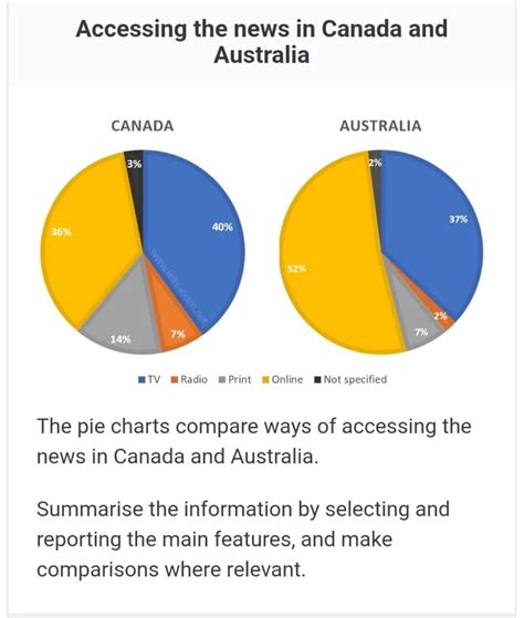 Pie Chart Sample Ielts Mentor At Margaret Carlin Blog