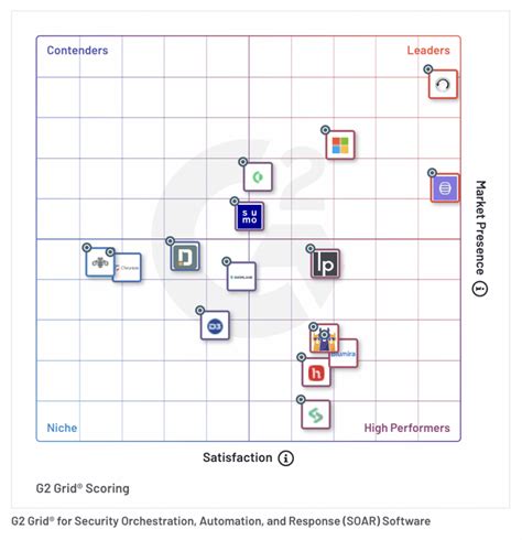 Knowbe4 Named A Leader In The Winter 2023 G2 Grid Report For Security