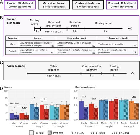 protocol and behavioral results a the fmri experiment comprised two
