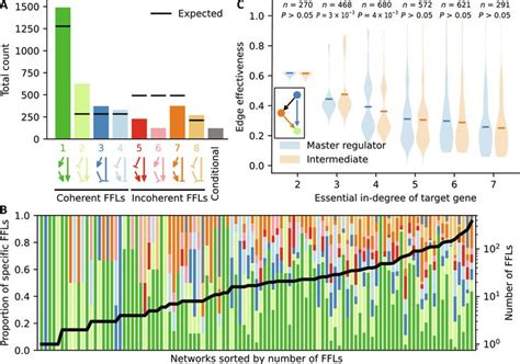 A Meta Analysis Of Boolean Network Models Reveals Design Principles Of
